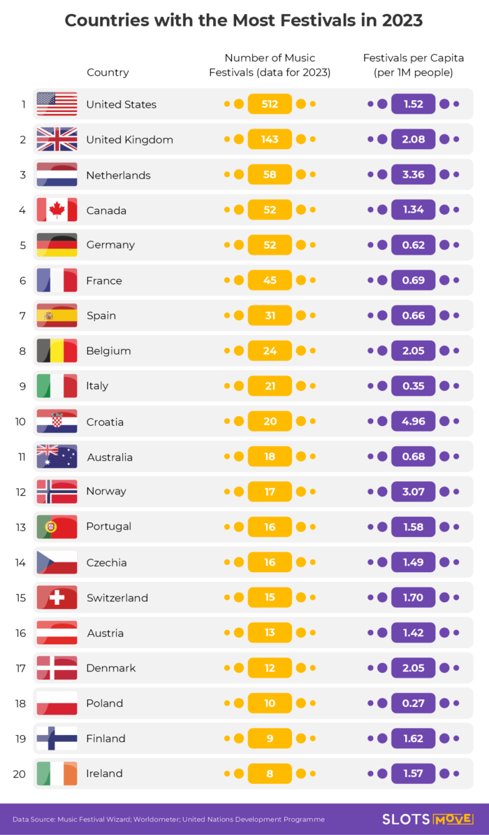 Countries With The Most Music Festivals In 2023 - ESTILOS MEDIA